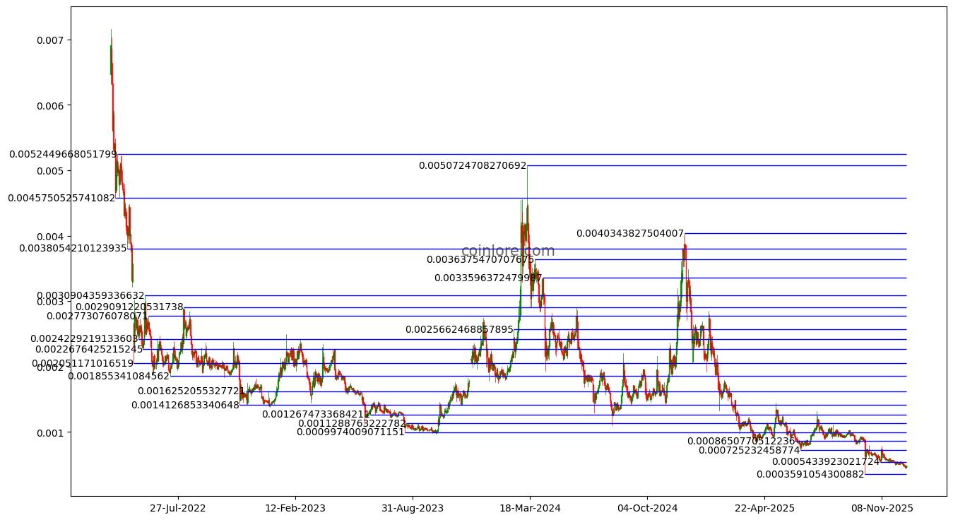 Holo Destek ve Direnç Seviyeleri