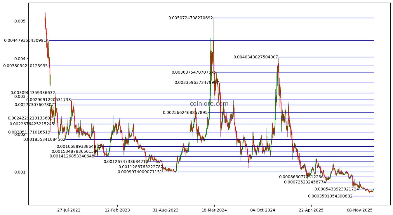 Holo Destek ve Direnç Seviyeleri
