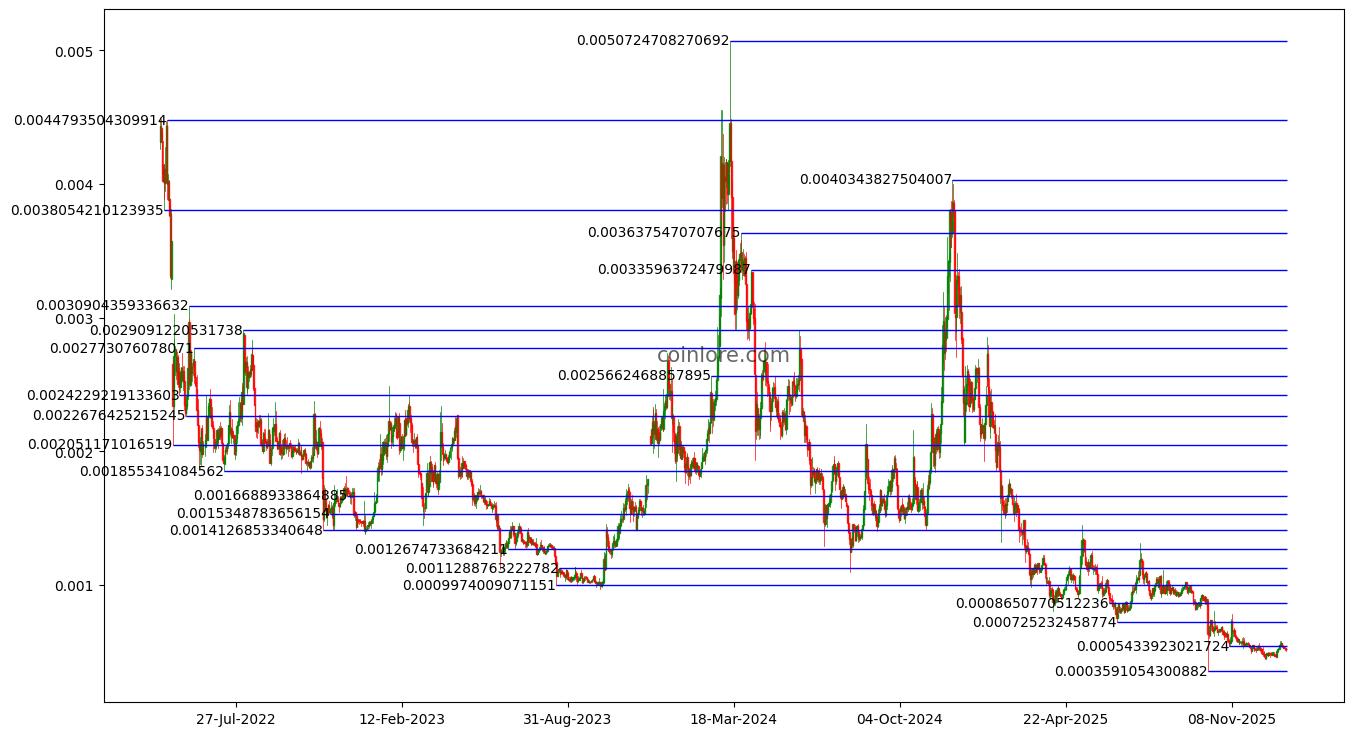 Holo уровни поддержки и сопротивления