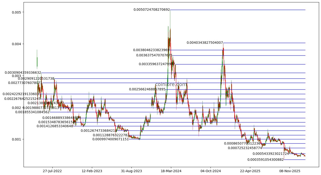 Holo уровни поддержки и сопротивления