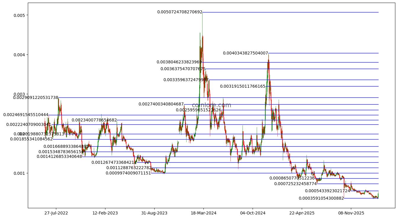 Holo уровни поддержки и сопротивления