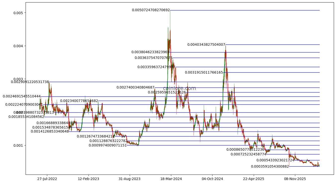 Holo уровни поддержки и сопротивления