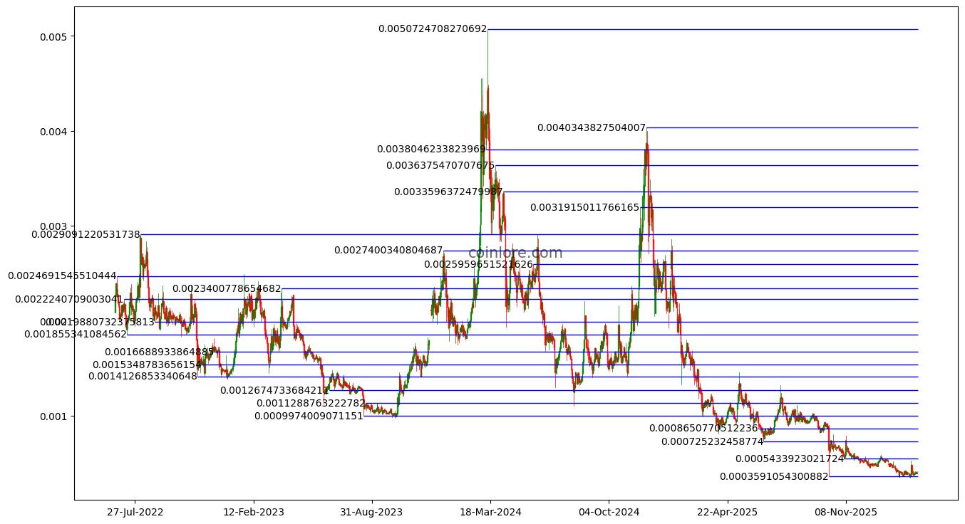 Holo уровни поддержки и сопротивления