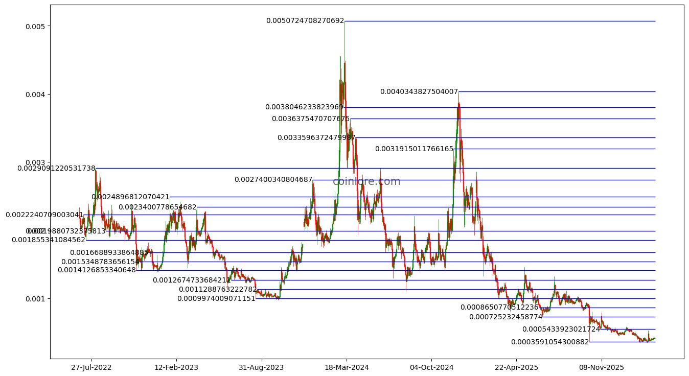 Holo уровни поддержки и сопротивления