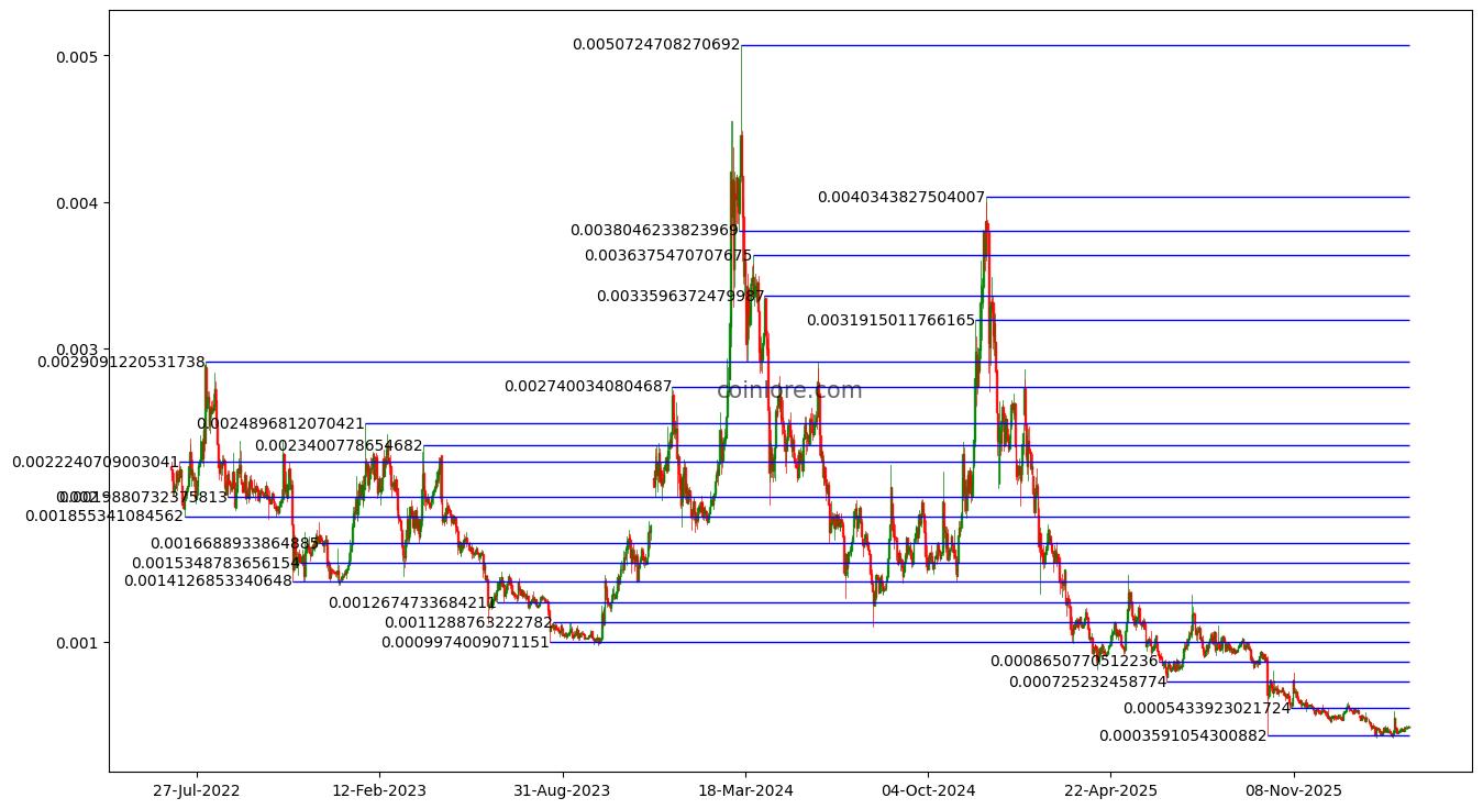 Holo уровни поддержки и сопротивления
