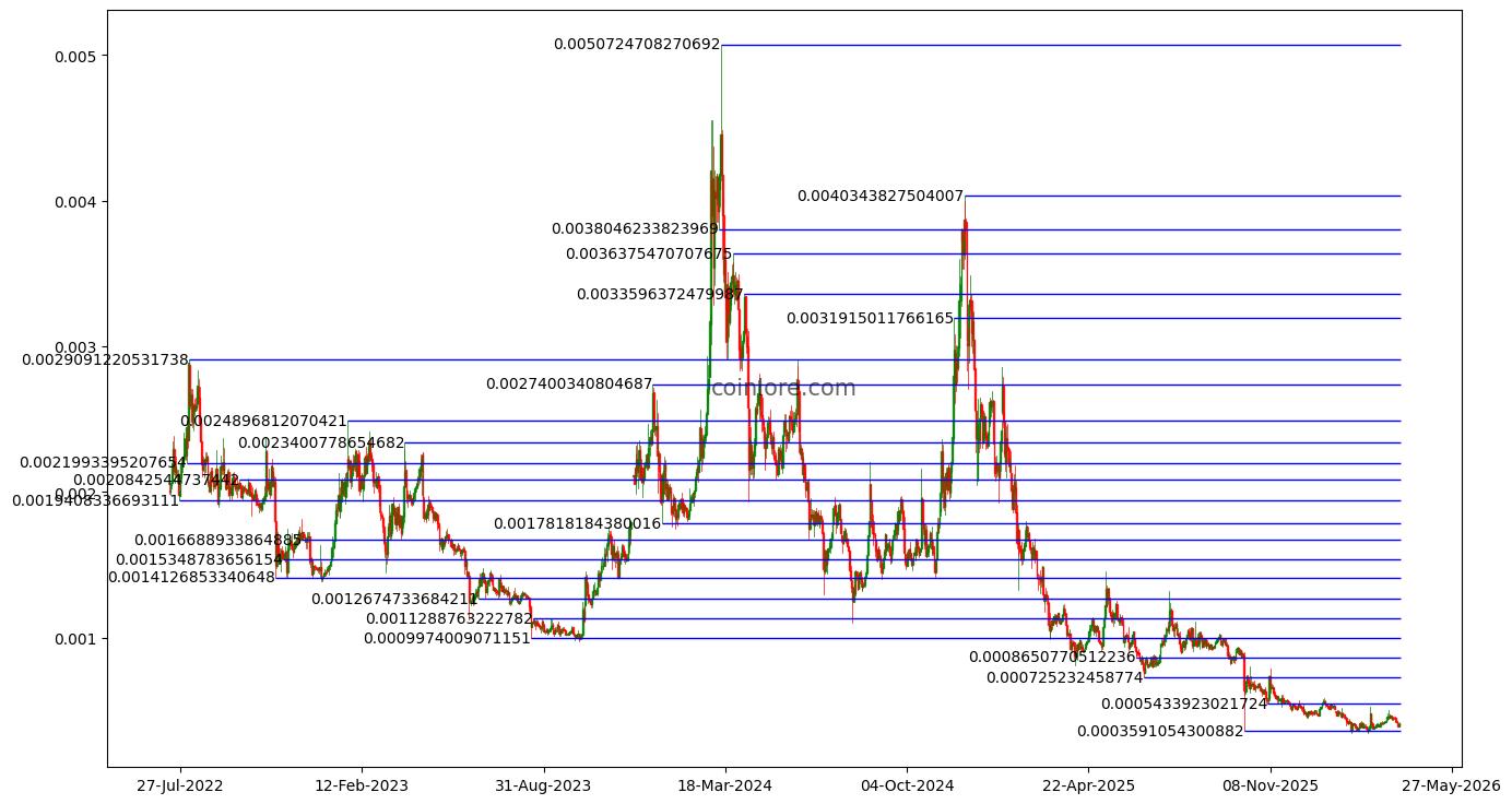 Holo уровни поддержки и сопротивления