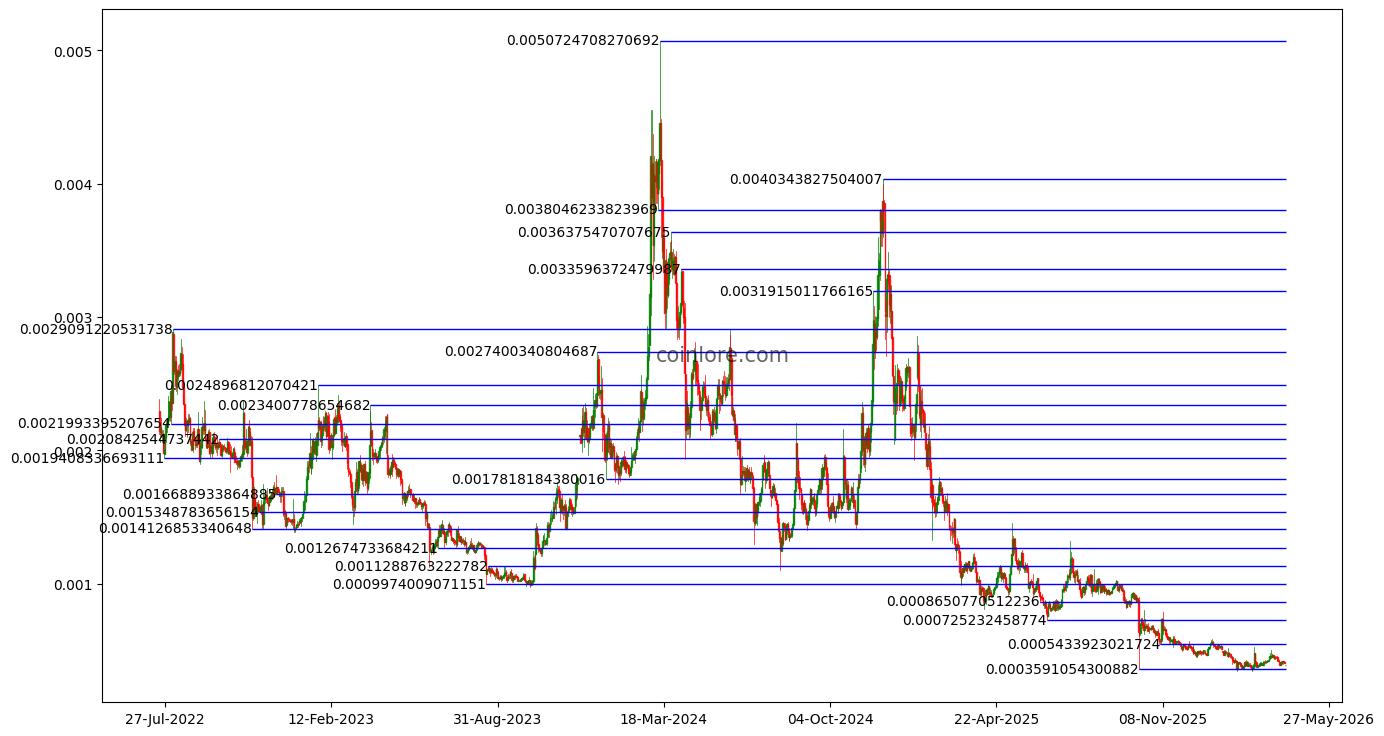 Holo Destek ve Direnç Seviyeleri