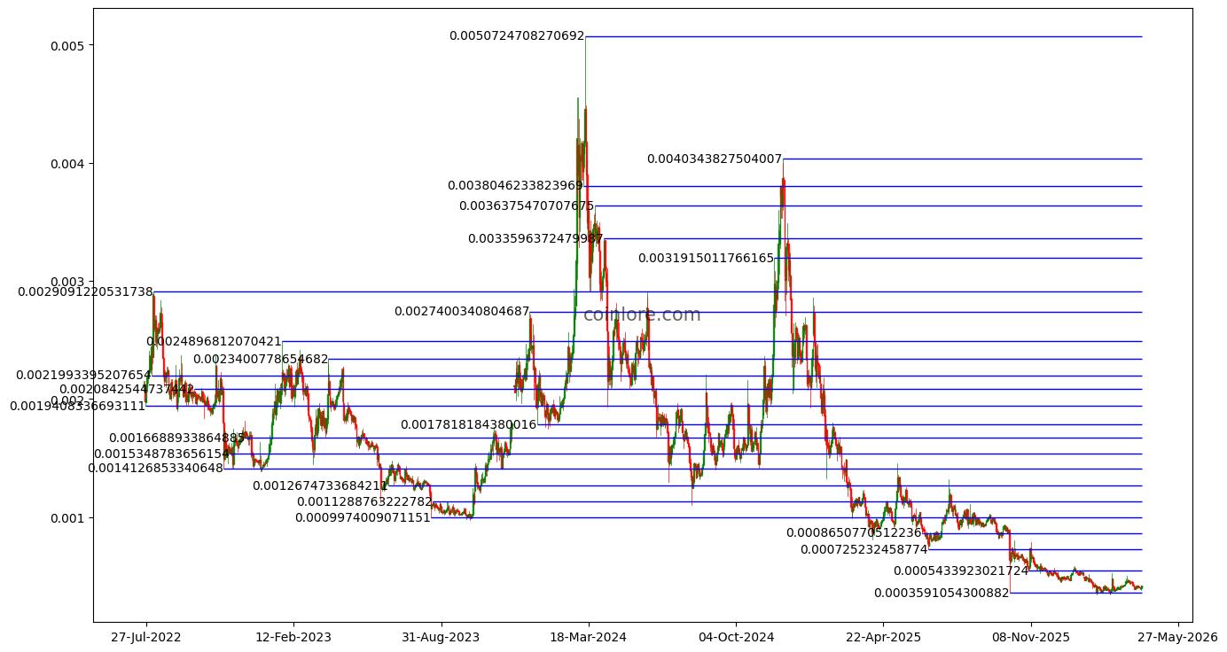 Holo уровни поддержки и сопротивления