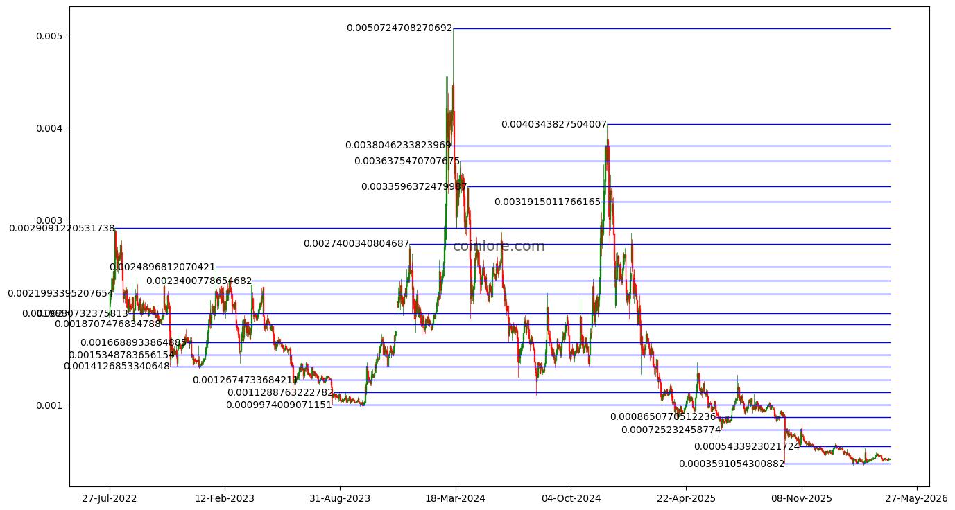 Holo уровни поддержки и сопротивления