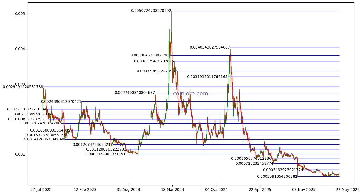 Holo уровни поддержки и сопротивления