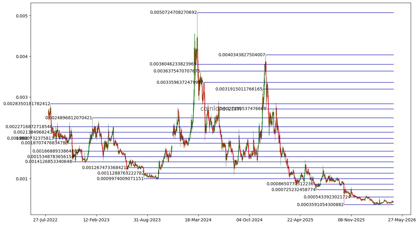Holo уровни поддержки и сопротивления
