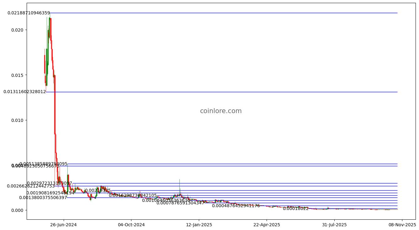 Holograph Support and resistance levels