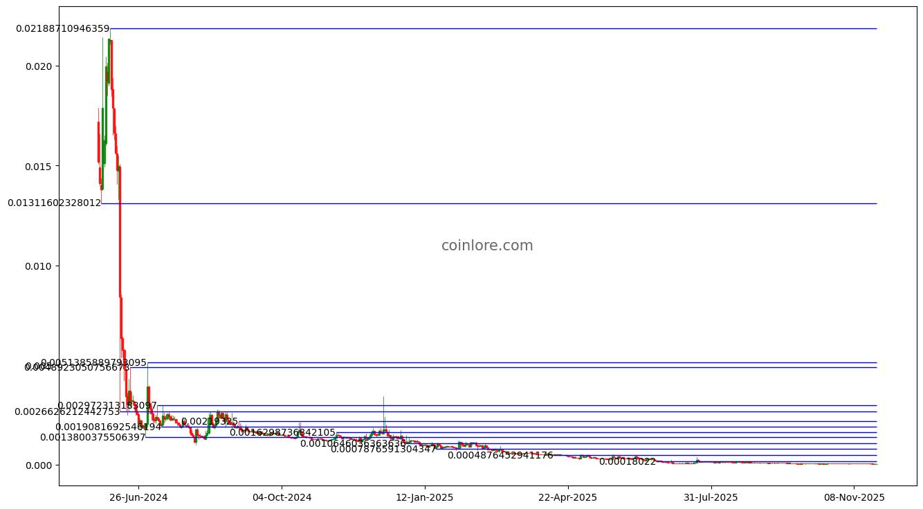 Holograph уровни поддержки и сопротивления