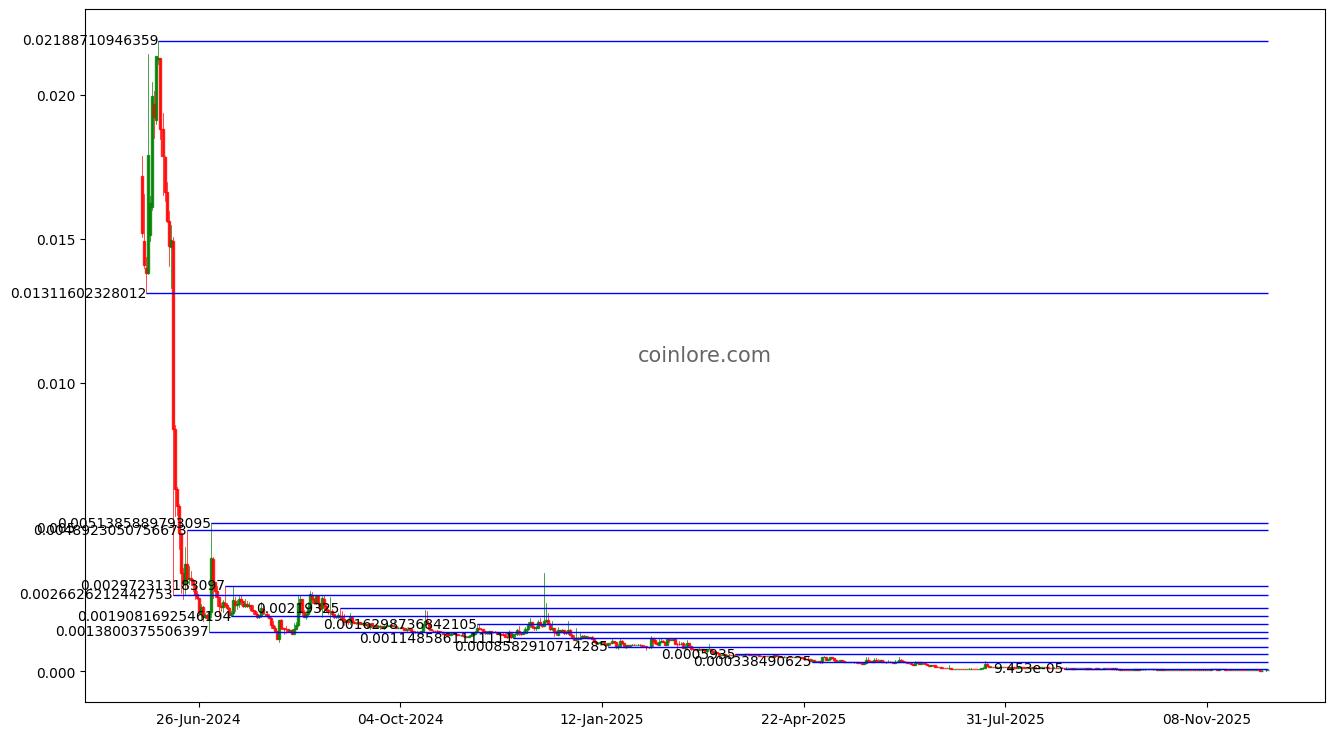 Holograph Support- und Widerstandsniveaus