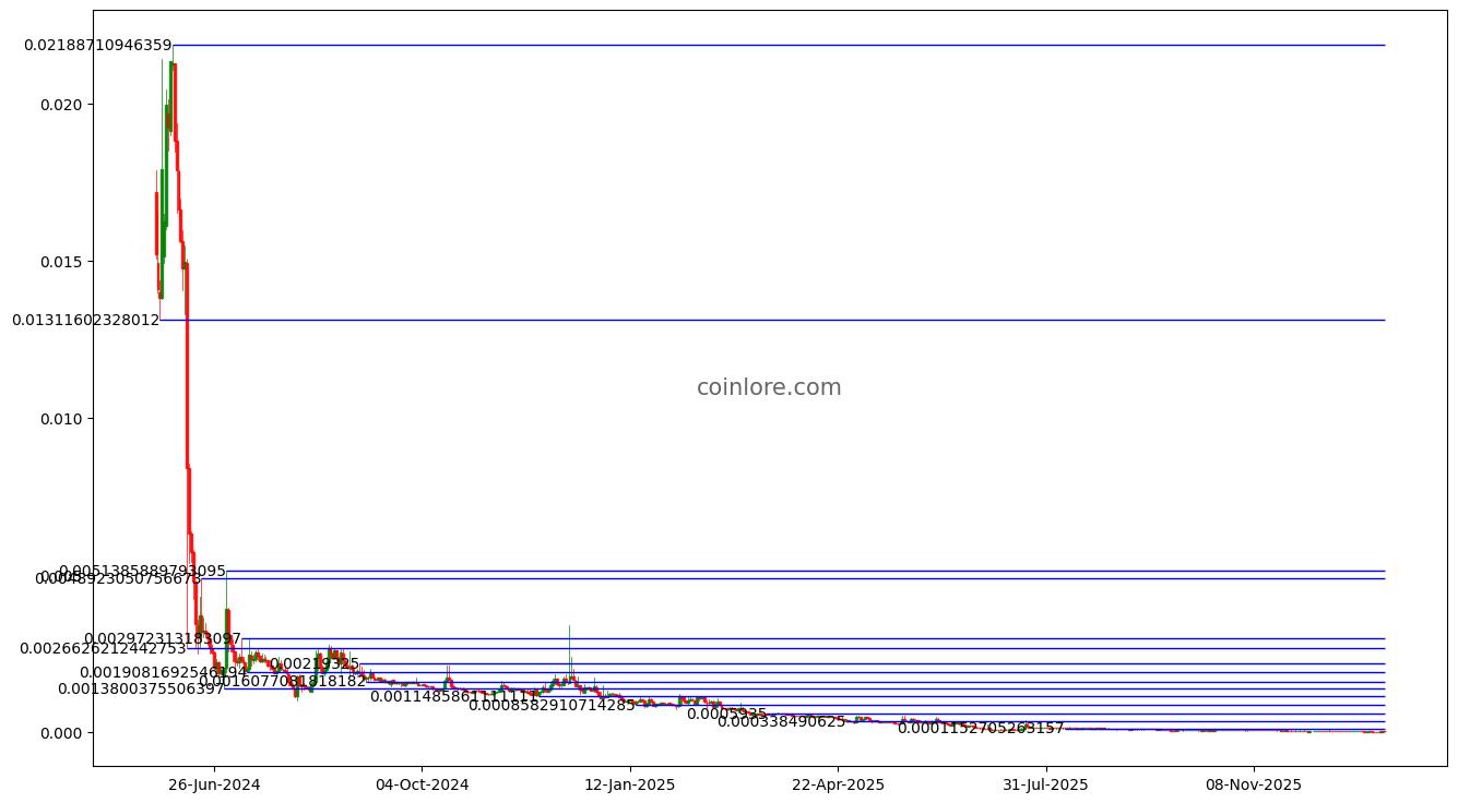 Holograph уровни поддержки и сопротивления