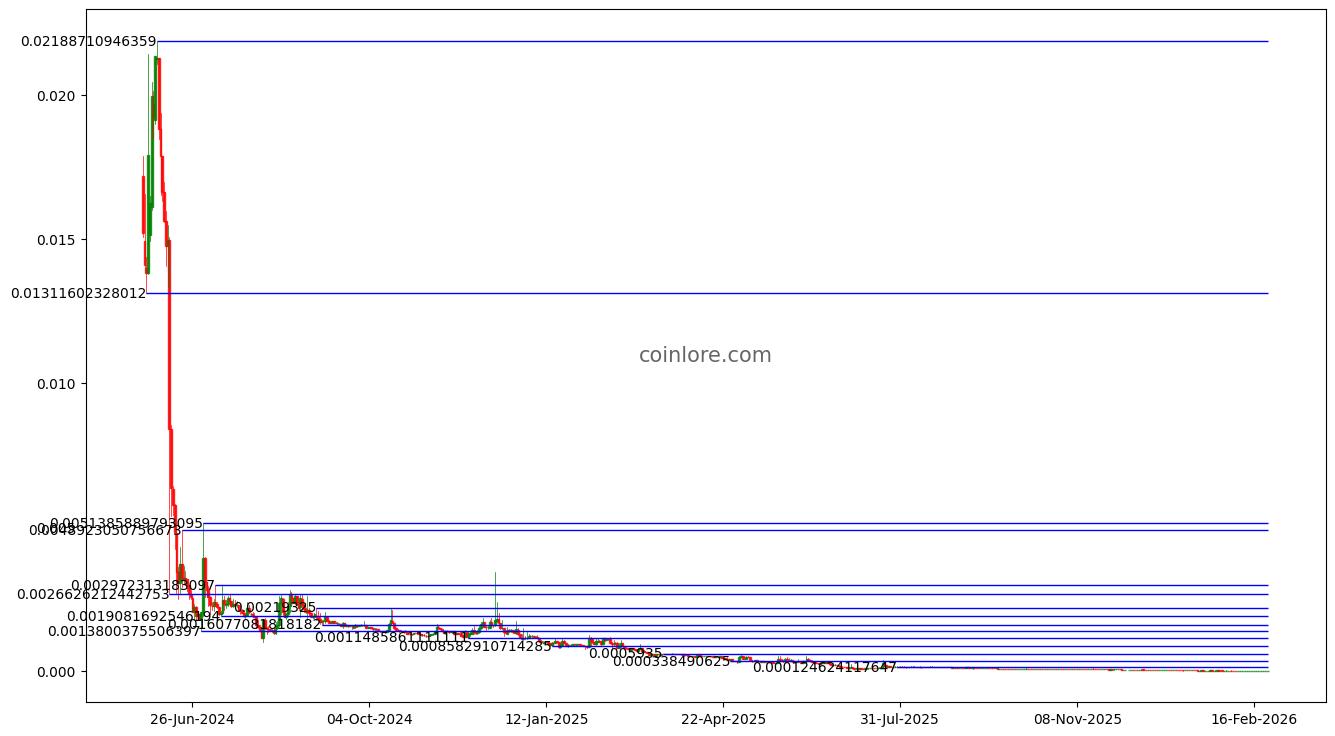 Holograph уровни поддержки и сопротивления