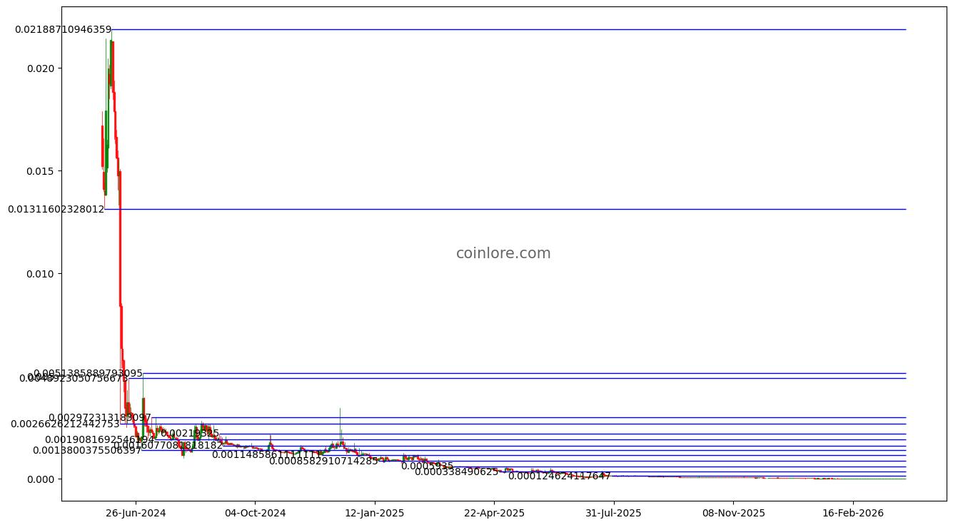 Holograph уровни поддержки и сопротивления