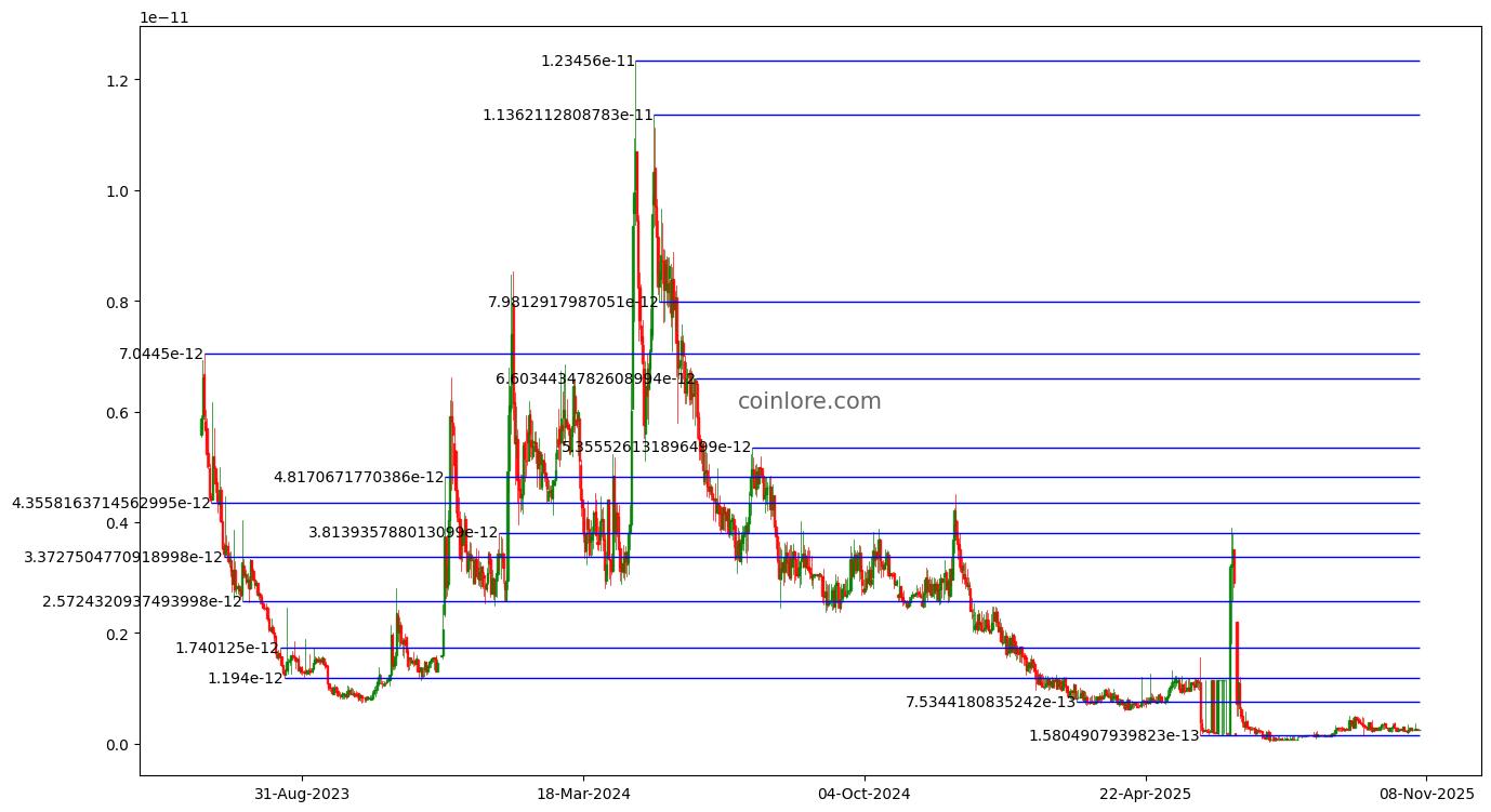 Homer Support and resistance levels