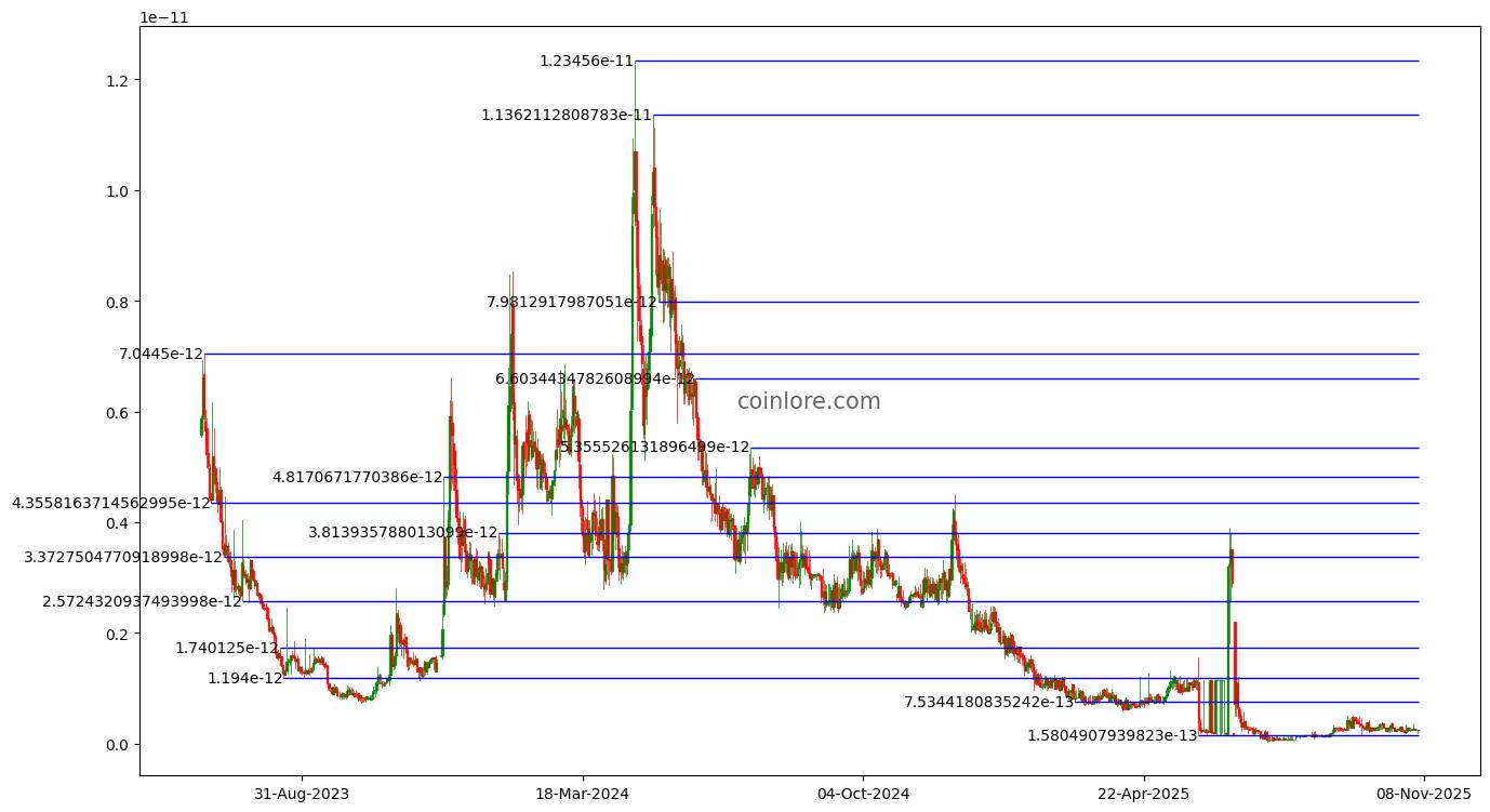 Homer Support and resistance levels