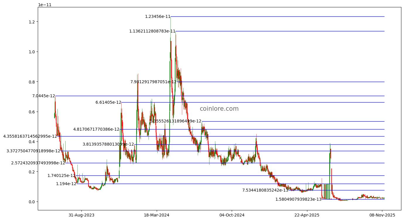 Homer Support and resistance levels
