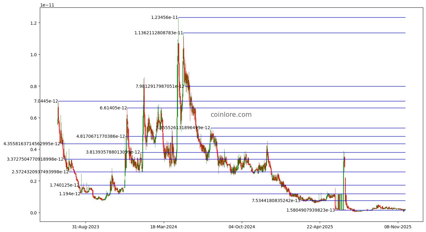 Homer Support and resistance levels