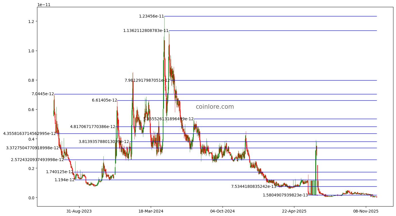 Homer Support and resistance levels
