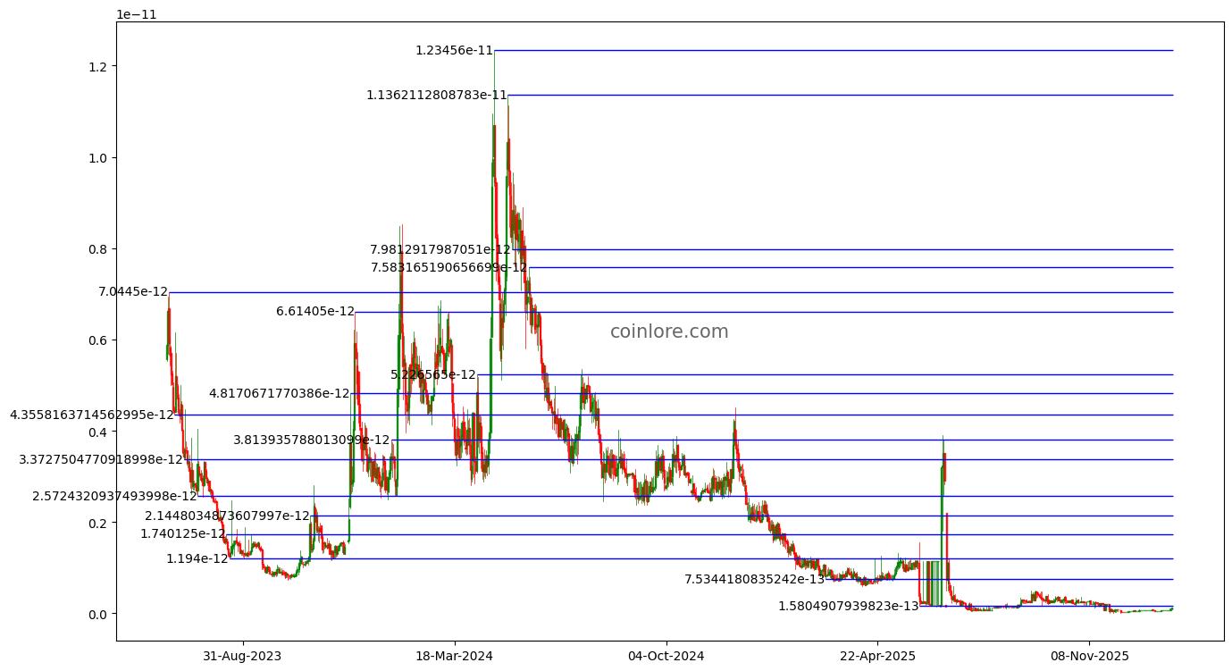 Homer уровни поддержки и сопротивления