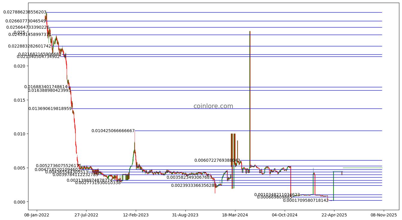 Homeros Support- und Widerstandsniveaus