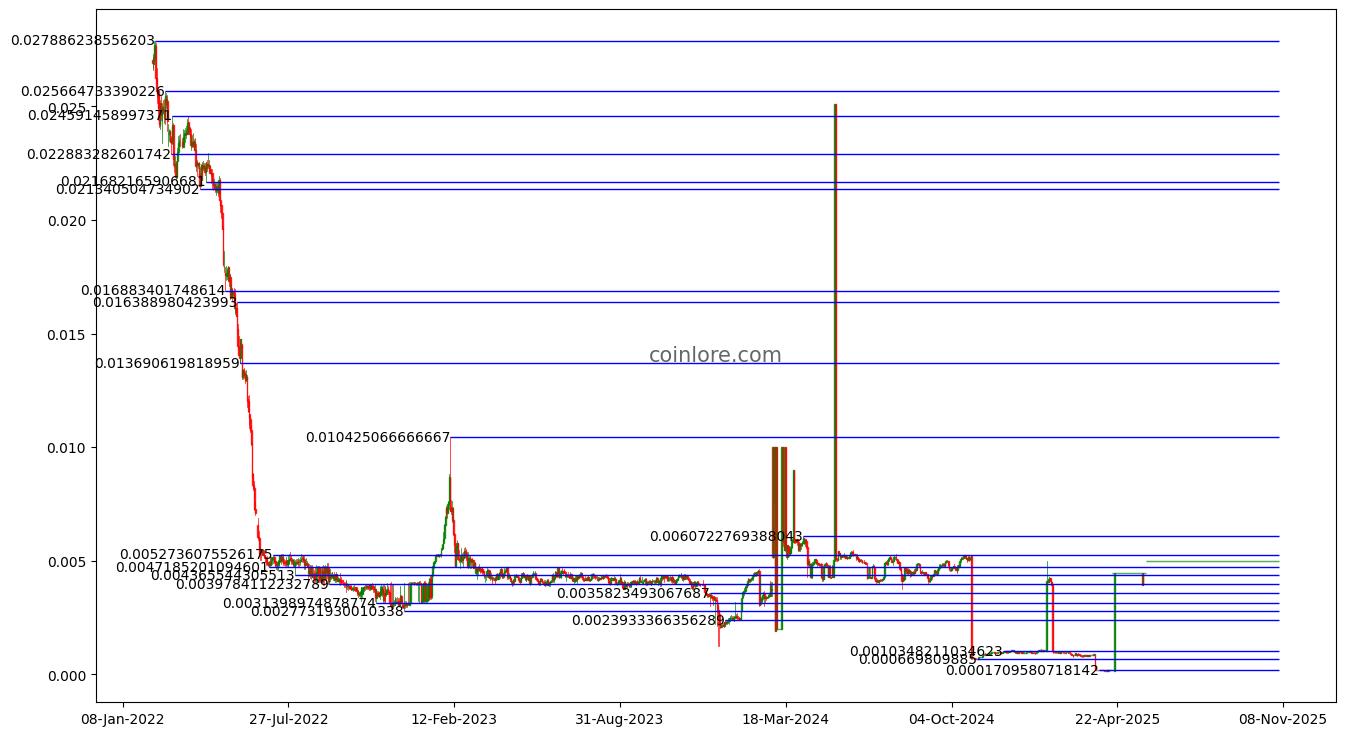 Homeros уровни поддержки и сопротивления