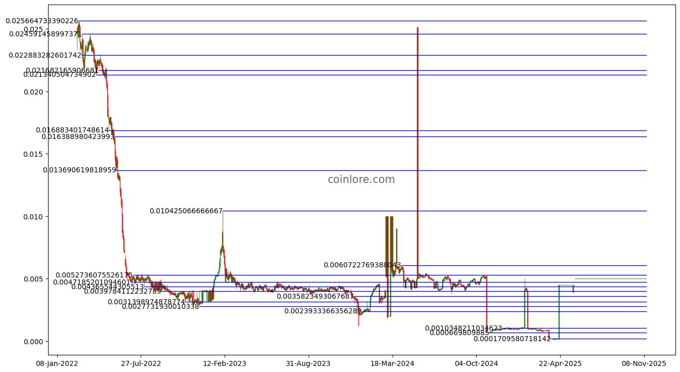 Homeros Support and resistance levels
