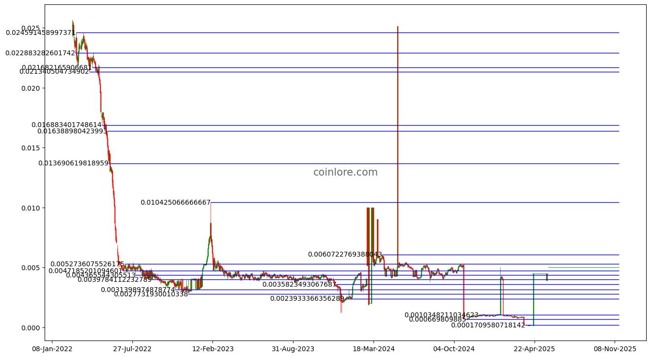 Homeros Support and resistance levels