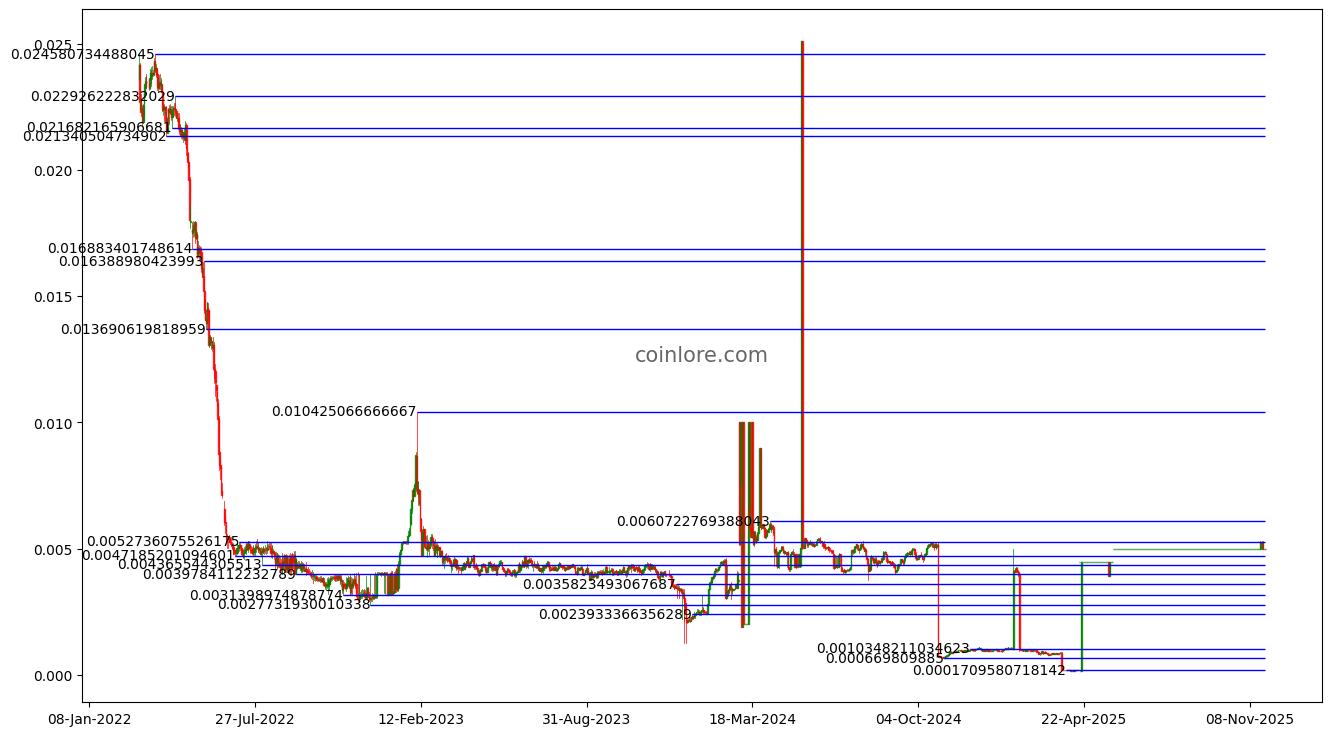 Homeros Support and resistance levels