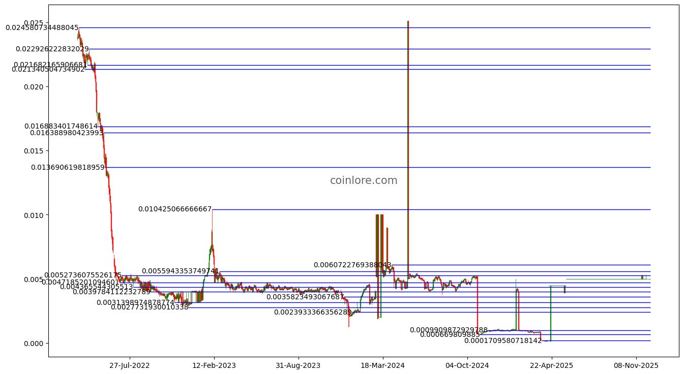 Homeros Support and resistance levels