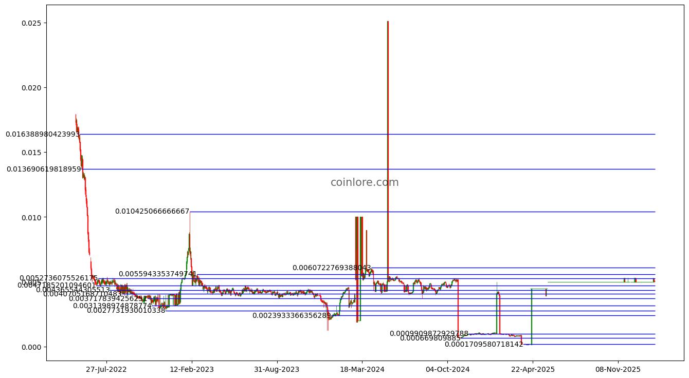 Homeros уровни поддержки и сопротивления
