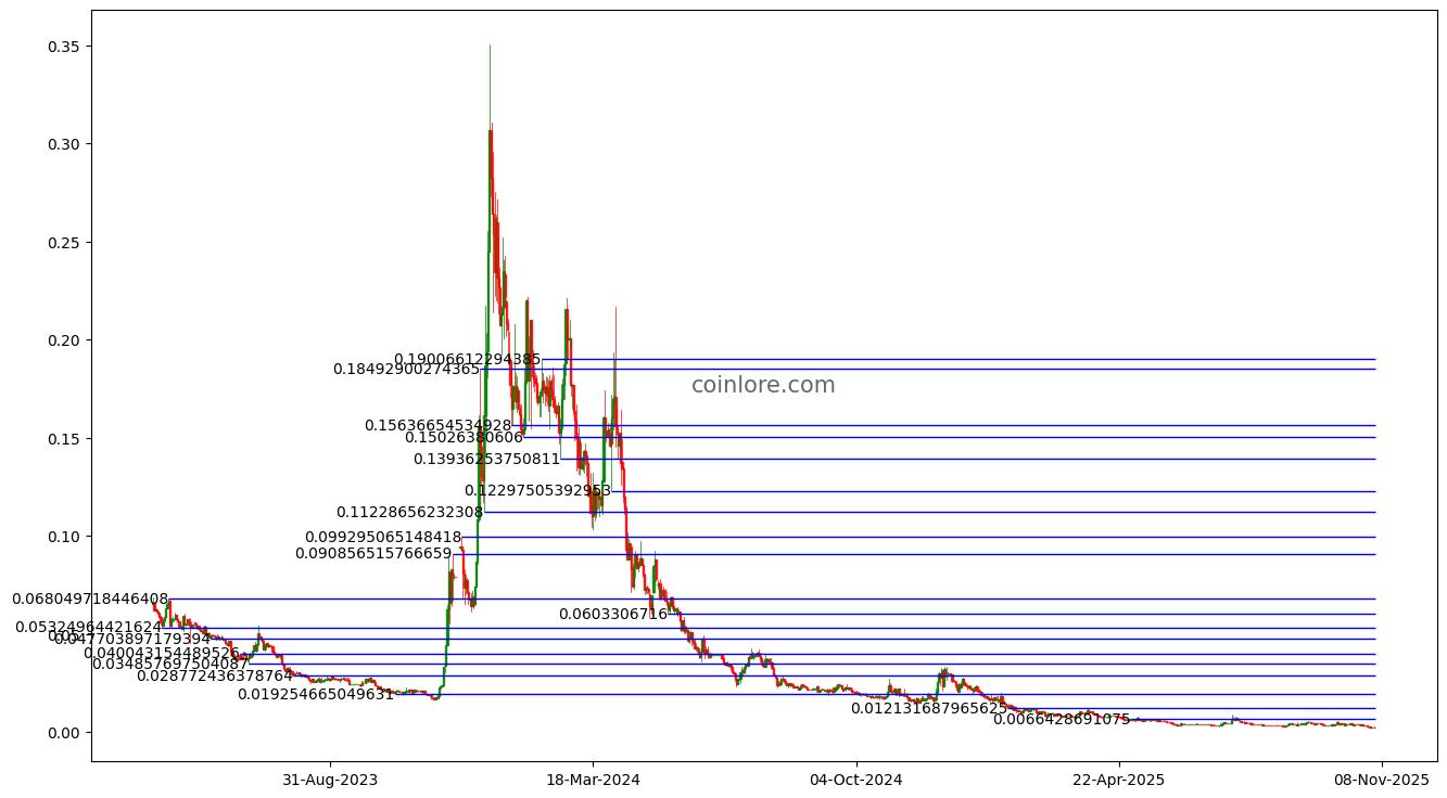 Honeyland Support and resistance levels
