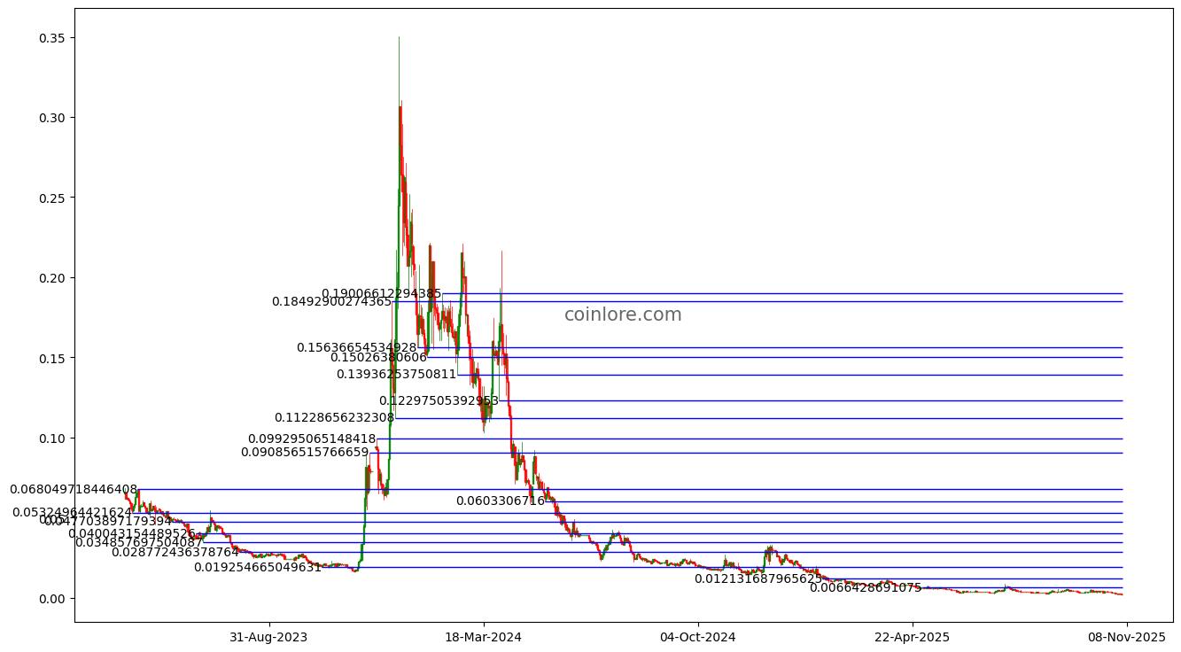 Honeyland Support and resistance levels