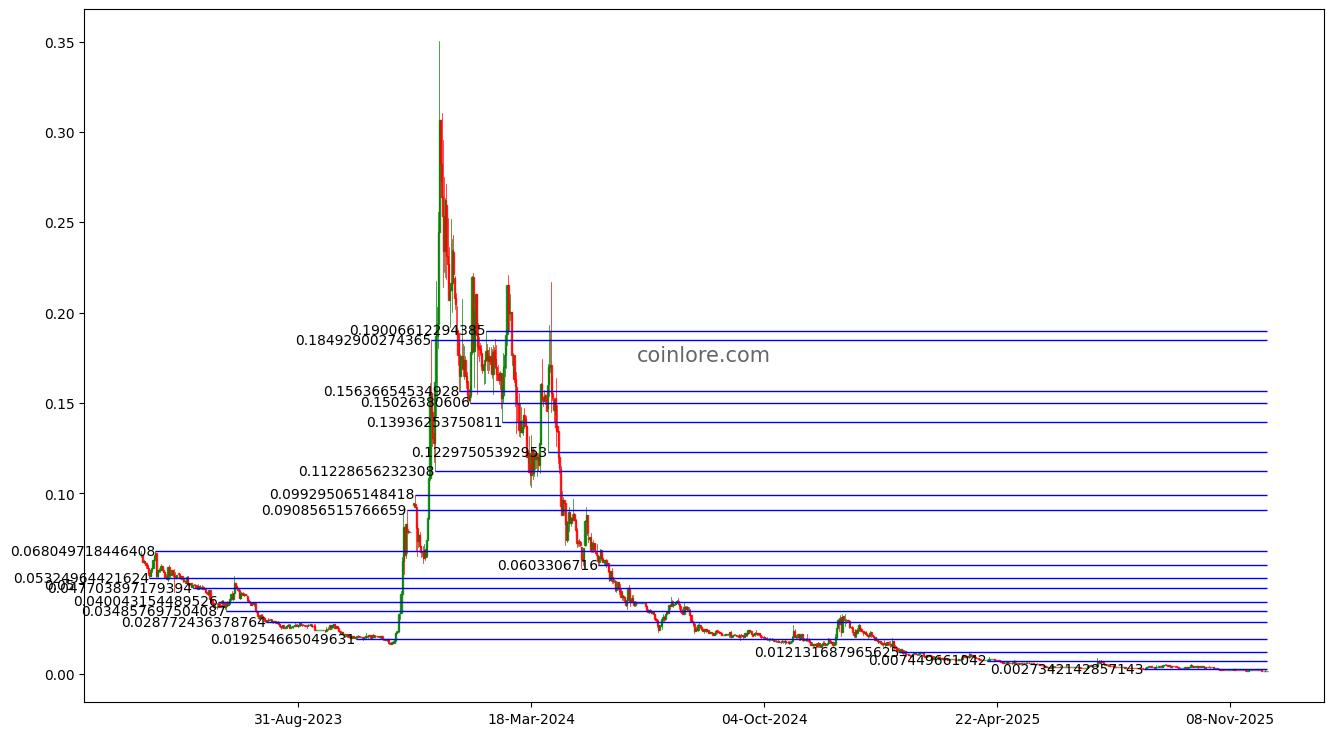 Honeyland уровни поддержки и сопротивления