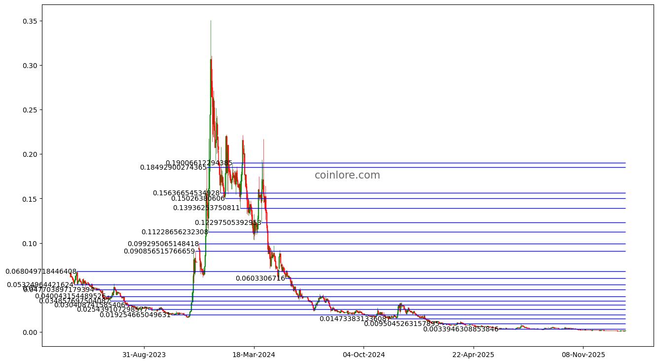 Honeyland уровни поддержки и сопротивления