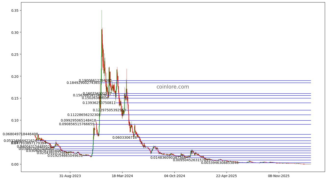 Honeyland уровни поддержки и сопротивления