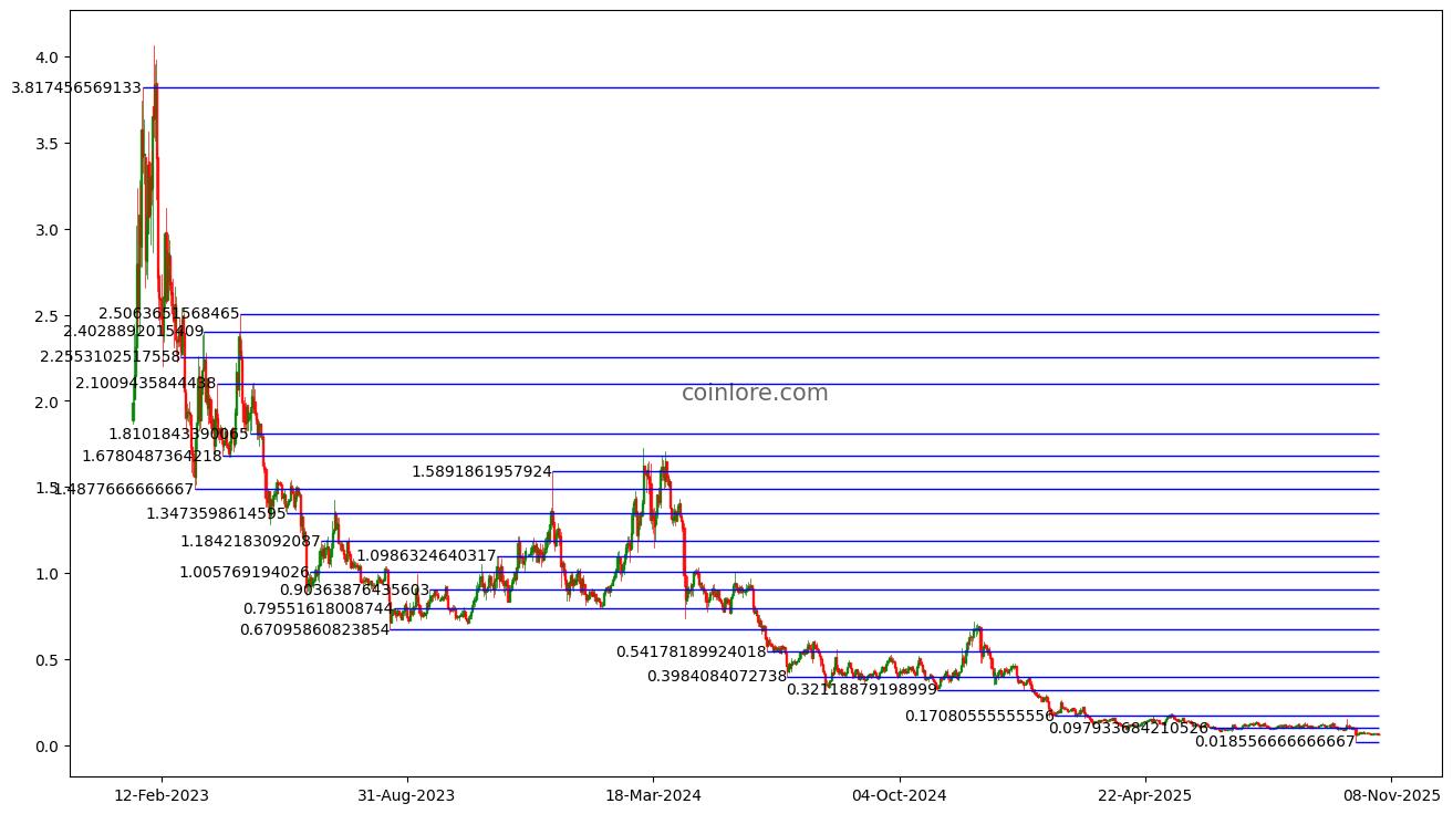 Hooked Protocol Destek ve Direnç Seviyeleri