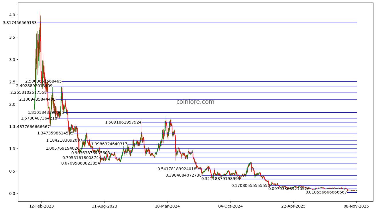 Hooked Protocol Support and resistance levels