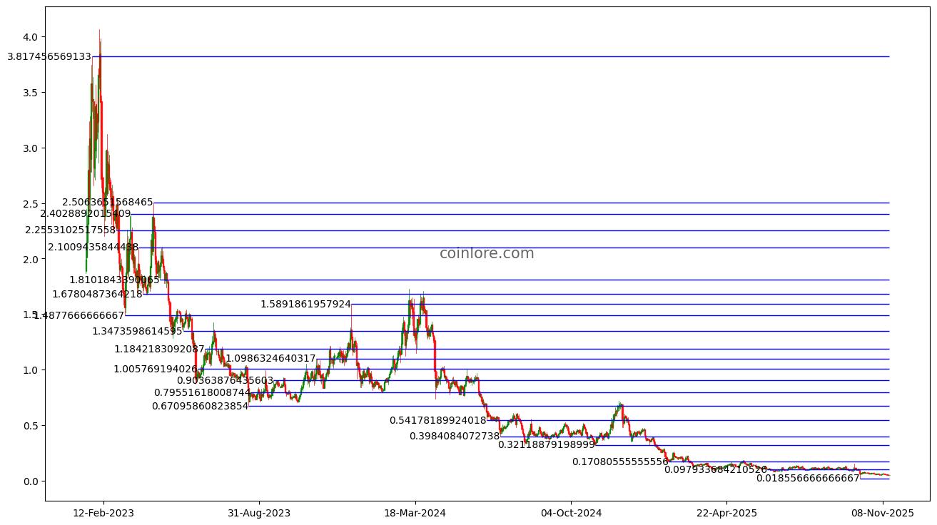 Hooked Protocol Support and resistance levels