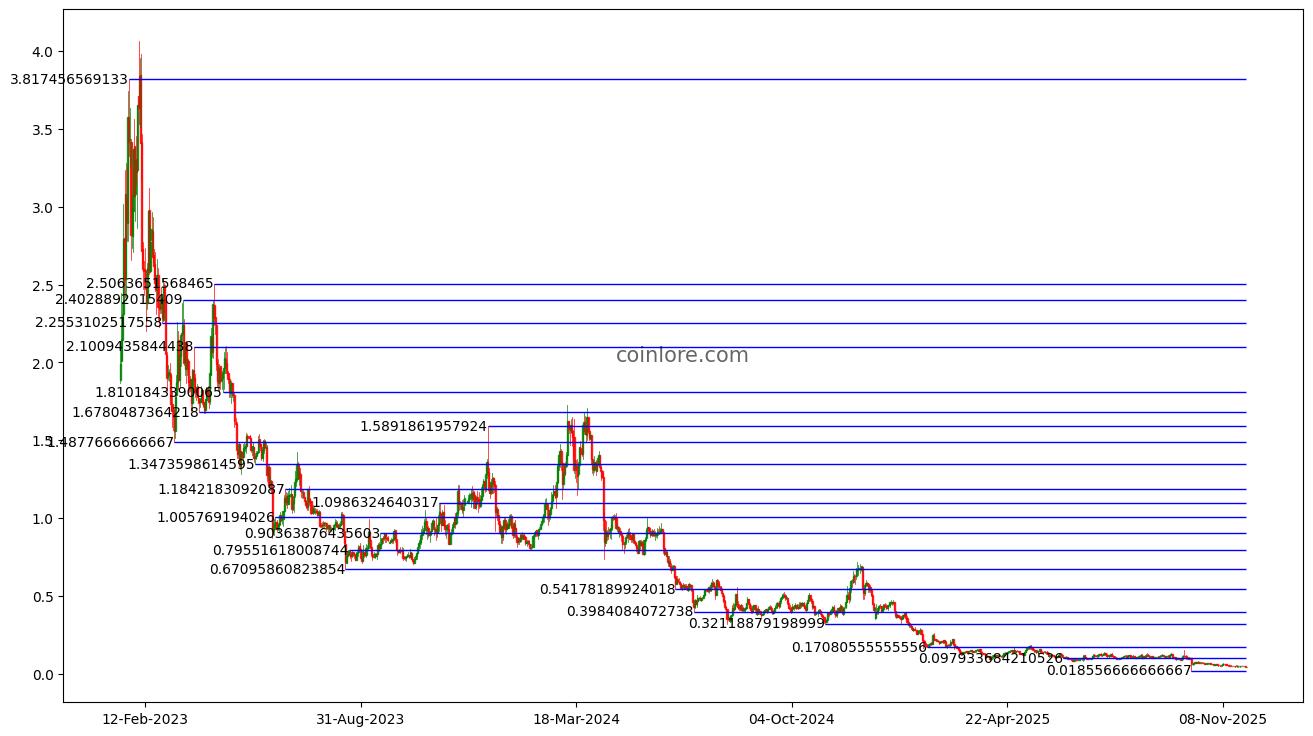 Hooked Protocol Support and resistance levels