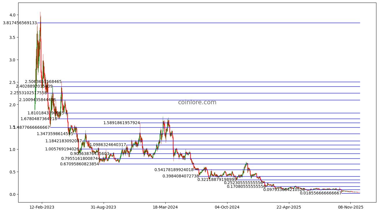 Hooked Protocol Support and resistance levels