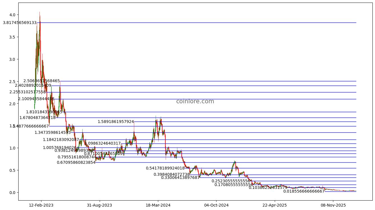 Hooked Protocol Destek ve Direnç Seviyeleri