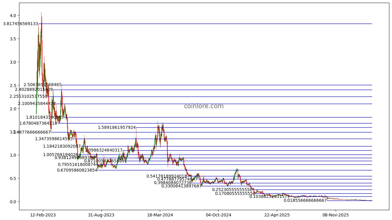 Niveles de soporte y de resistencia de Hooked Protocol