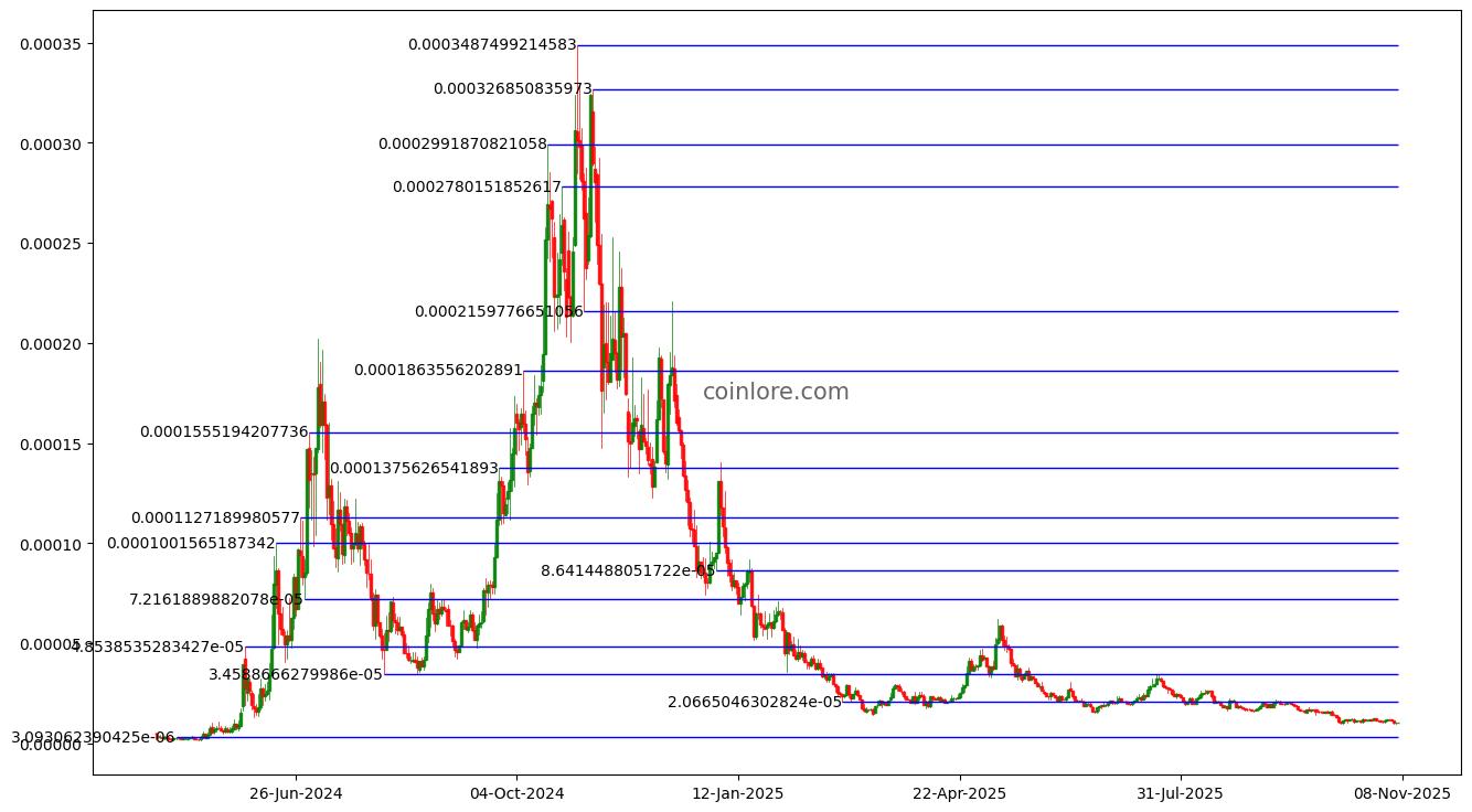 Hoppy Support and resistance levels