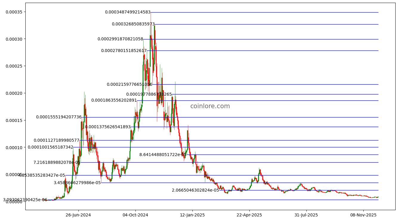 Hoppy Destek ve Direnç Seviyeleri