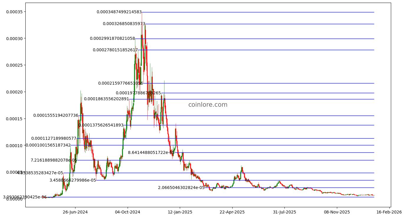 Niveles de soporte y de resistencia de Hoppy