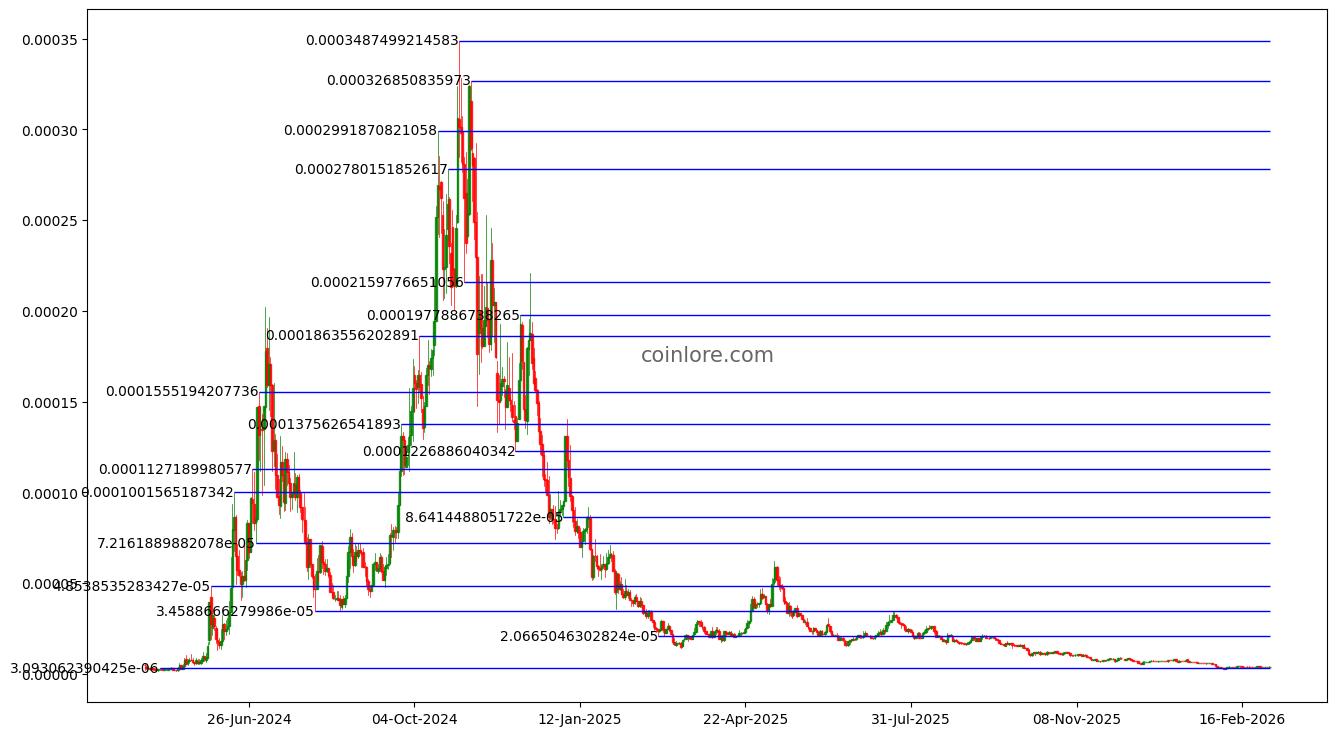 Niveles de soporte y de resistencia de Hoppy